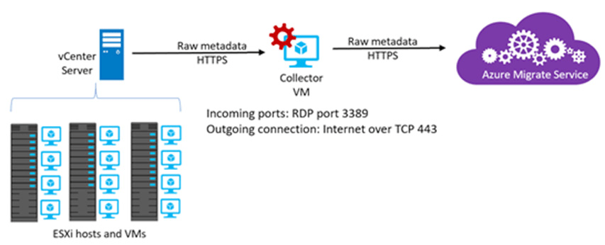 Azure Migrate Services Setup – TheSleepyAdmins