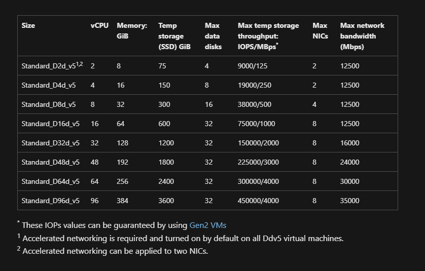 How to check VM SKU and VM Series Sizes Different Methods – TheSleepyAdmins